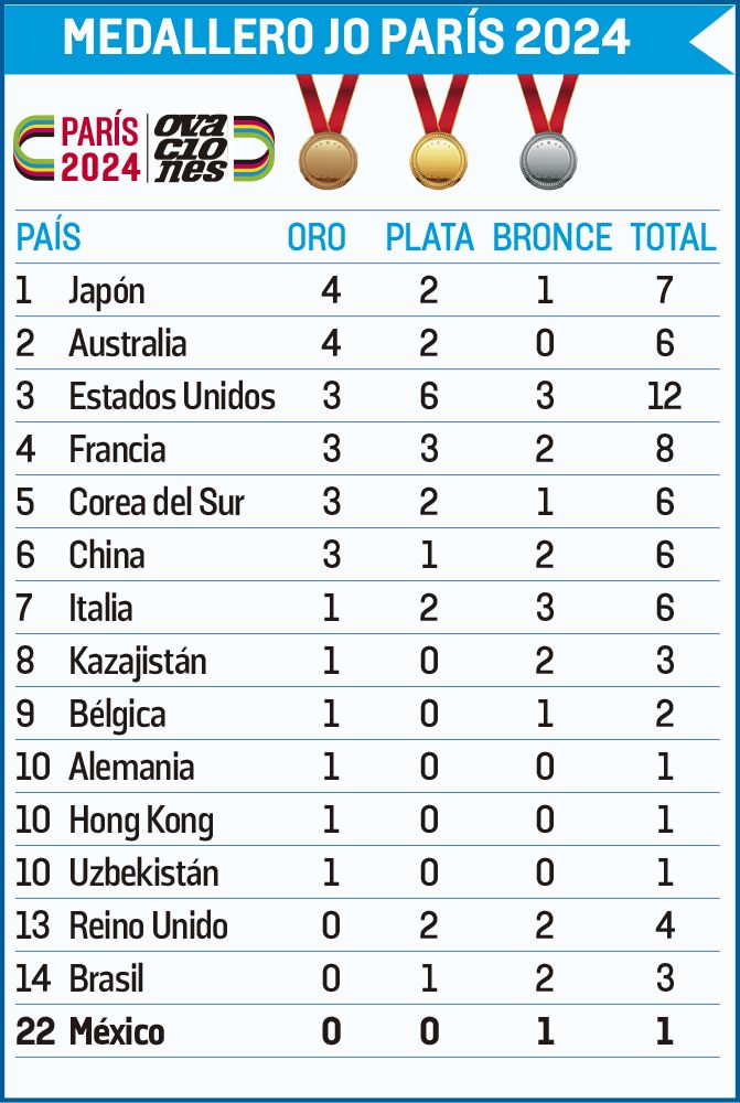 Tabla de Medallas Olímpicas 2024: Actualización al 28 de julio